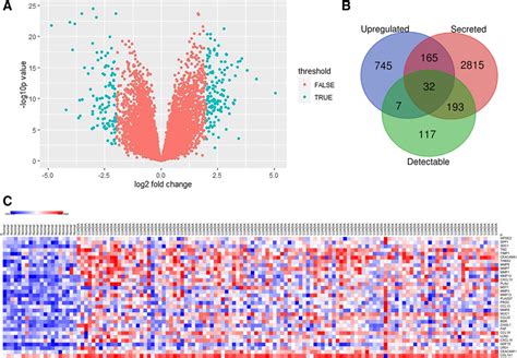Identification Of Differentially Expressed Genes Degs Encoding