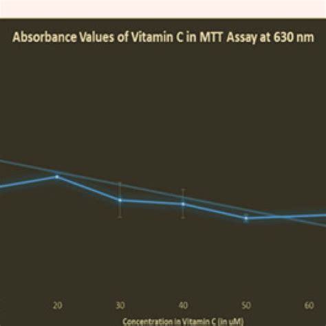 Mtt Assay Graph For Single Treatment Of Vitamin C Download