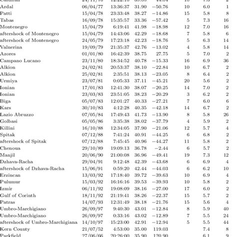 Event Origin Magnitude And Number Of Records In Database Download