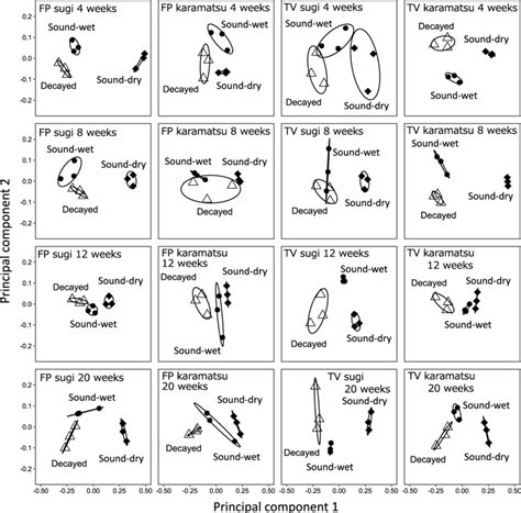 Pca Scatterplots Of Each Measurement The Ellipses Are 68 Probability