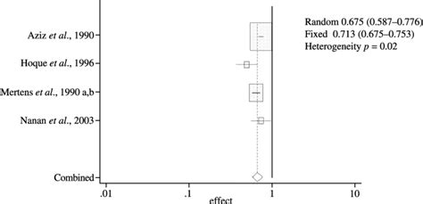 Random Effects Forest Plot Of Multiple Interventions Download Scientific Diagram