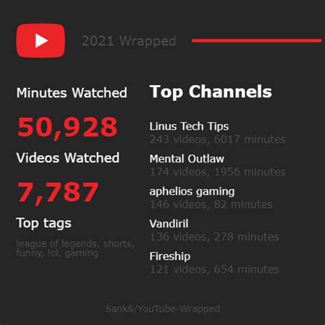 GitHub Sank6 YouTube Wrapped Spotify Wrapped But For YouTube Because Rewind Sucked
