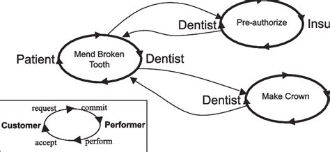 An Action Workflow Model Download Scientific Diagram