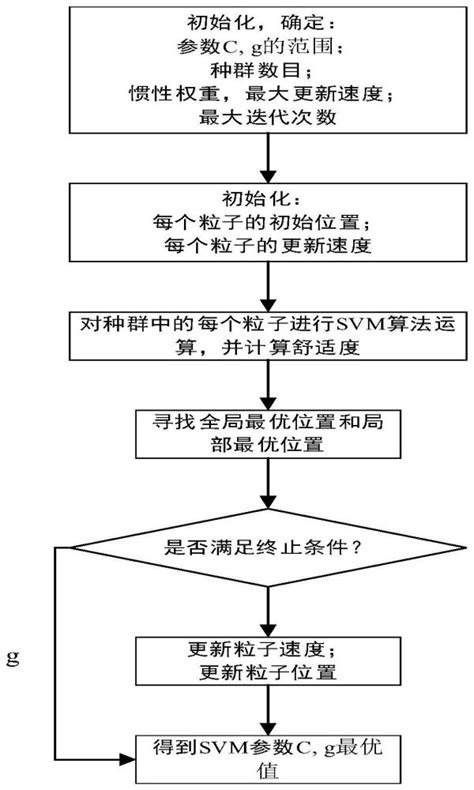一种基于pso优化svm的脑电信号分类算法