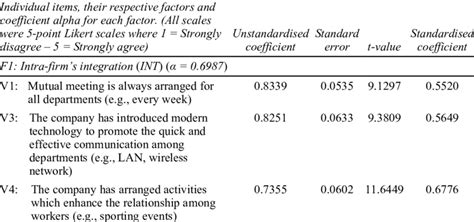 Measurement Model Unstandardised Coefficient Standard Error T Value Download Scientific