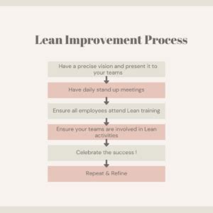 What Is Lean Management Principles Benefits Implementation Guide