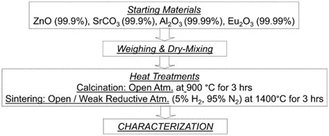 Solid State Reaction Synthesis Process Download Scientific Diagram