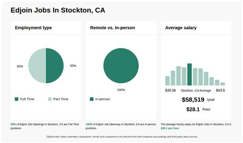 21 36hr Edjoin Jobs In Stockton Ca Now Hiring Nov 2025
