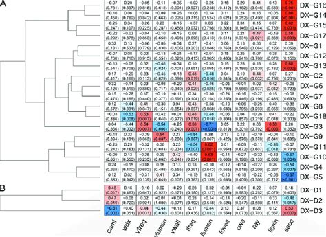 Heatmap Representing The Correlation Of Eigengenes Of Co Expression Download Scientific Diagram