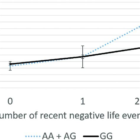 Linear Regression Analyses Indicated A Significant Interaction Between