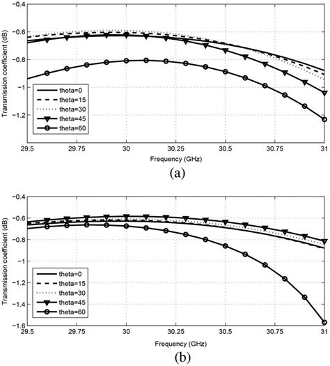 Transmission Coefficient Of The Array In A φ 0 • Plane And B φ