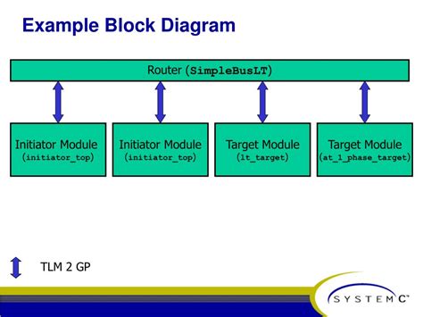PPT TLM Loosely Timed LT System Example Simple PowerPoint Presentation ID