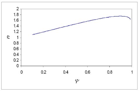 Eigenvalues Of The Dynamic System For 100 Parameter Congurations