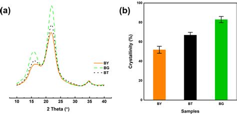 Xrd Patterns A And Calculated Crystallinity Index B Of The Download Scientific Diagram