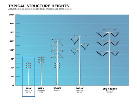 Merrill To Coolidge 69kv Transmission Line Project