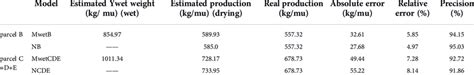 Verification Of Model Yield Estimate Accuracy Download Scientific