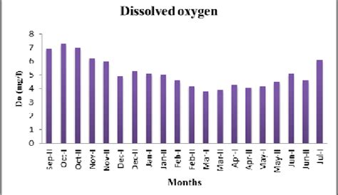 Monthly Variation In Dissolved Oxygen Mg L Download Scientific Diagram