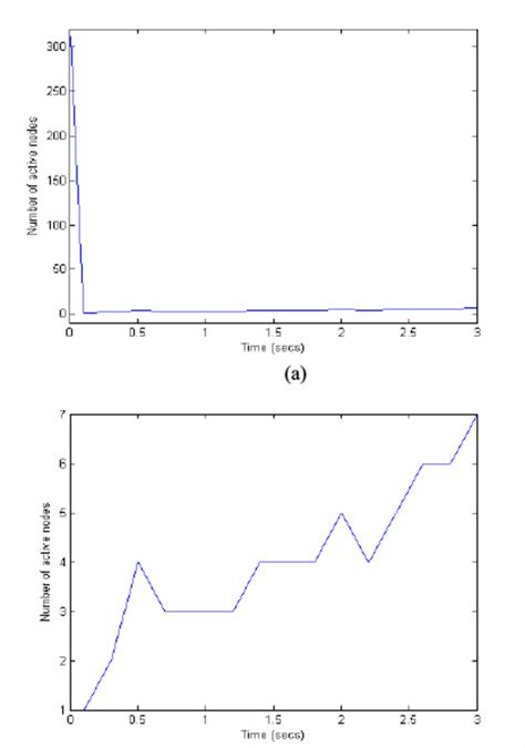 A The Number Of Active Sensor Nodes Needed To Track Target Moving In Download Scientific