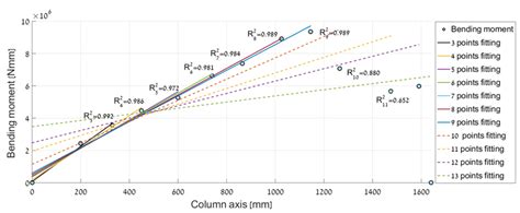 Linear Function Fitting For The Moment Discrete Values Along The Loaded