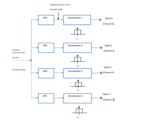 Frequency Division Multiplexing Advantages And Examples