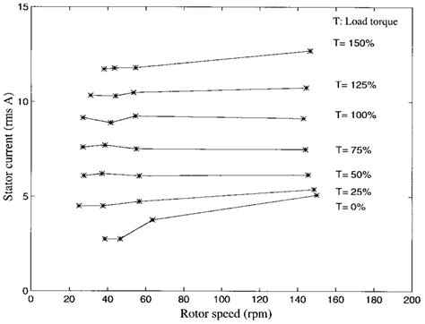 Steady State Stator Current Response Including Ir And Slip