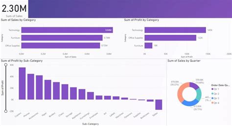 Mohamed Sameh On Linkedin Data Analysis Power Bi Dashboard