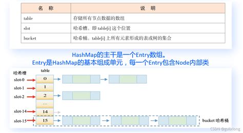 Arraylist与hashmap详解：并发特性与实践 Csdn博客