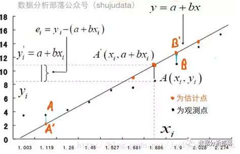 Python回归分析五部曲一简单线性回归 知乎