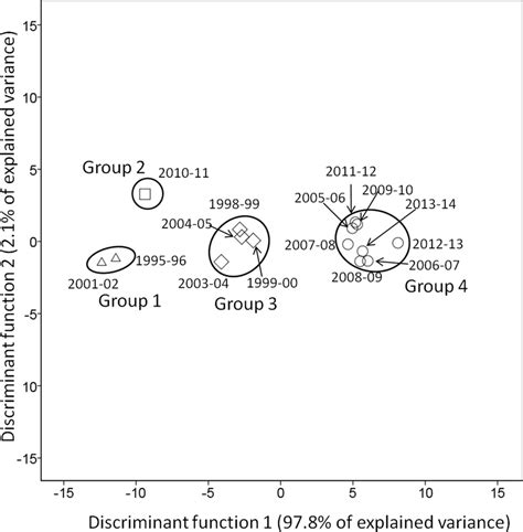 Stepwise Linear Discriminant Analysis Slda Biplots Illustrating A Download Scientific Diagram