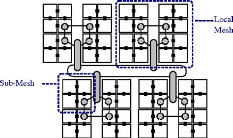 figure 1 from a hybrid ring mesh interconnect for network on chip using