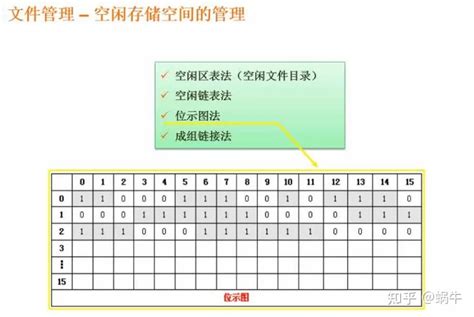 36 软考之位示图法 知乎