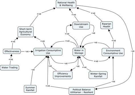 A Causal Loop Diagram Showing The Relationships Between The Key Uses