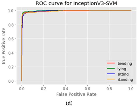 Hybrid Inceptionv3 Svm Based Approach For Human Posture Detection In Health Monitoring Systems