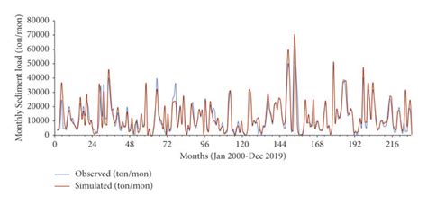 Calibration And Validation Of Monthly Sediment Load Download