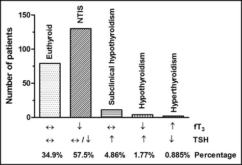 Nonthyroidal Illness Syndrome In Enterocutaneous Fistulas The
