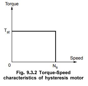 Hysteresis Motor Construction Working Principle Torque Speed
