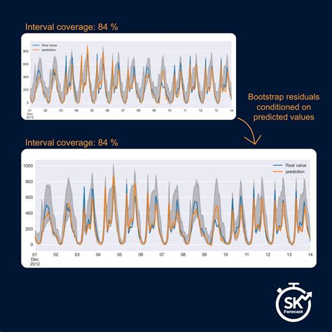 Forecasting Python Machinelearning Scikitlearn Skforecast Joaquin Amat Rodrigo
