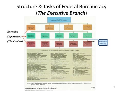 Federal Bureaucracy Hierarchy Chart
