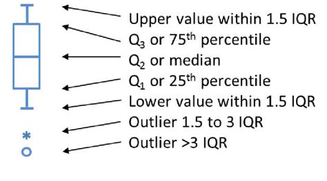 Box Plot Explanation Download Scientific Diagram