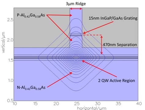 Dfb 1 2 Qws 470nm Separation And 15nm Grating Thickness Download