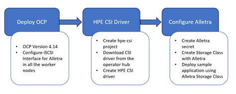 Storage Components OpenShift Container Platform On HPE DL INTEL Gen Servers