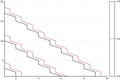 contour plot of separate intersecting levels visualization julia