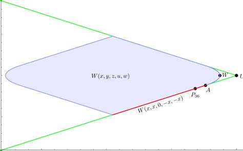 9 Unitary Matrices U36 In The Plane E P G T With The Region