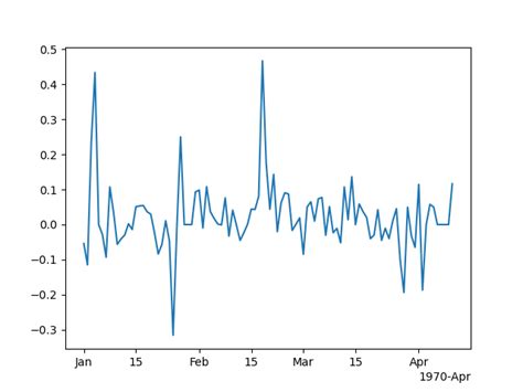 Python Plotting Dates Seems To Give The Wrong Labels Stack Overflow