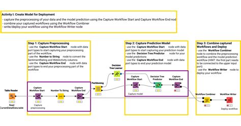 Integrated Deployment Solution Knime Community Hub