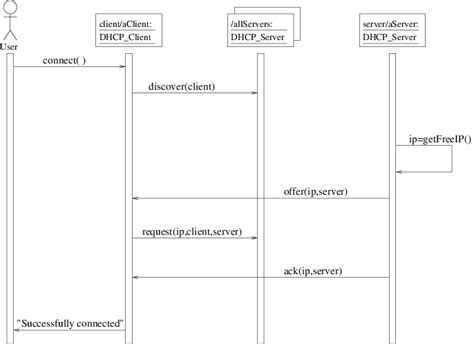 UML Sequence Diagram For One Secnario Of Use Case Connect To Network Download Scientific Diagram