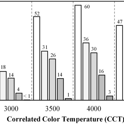 The Number Of Composite Spds Retained At Each Of The Nominal Ccts The Download Scientific