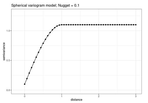 30943 Modeling The Semivariogram