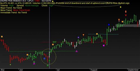 Experiments In Technical Analysis Vpa Version 4