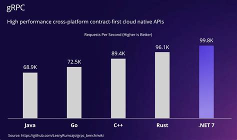 Laurent Kempé On Twitter Some Slides About Dotnet 7 Performance Improvements From Dotnetconf